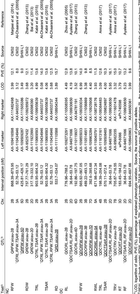 All Qtls For Root Traits Identified In The Shw L1chuanmai 32