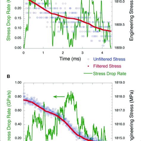 Average Avalanche Profiles Of Small Avalanches A Orange Curve