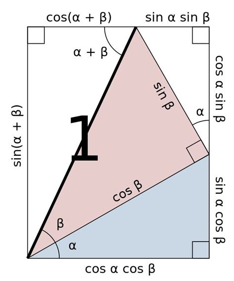 List Of Trigonometric Identities Wikiwand Math Methods