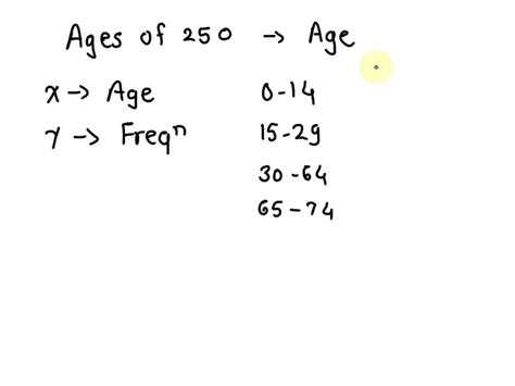 Solved Population Age The Following Chart Shows The Ages Of 250 Randomly Selected Residents Of