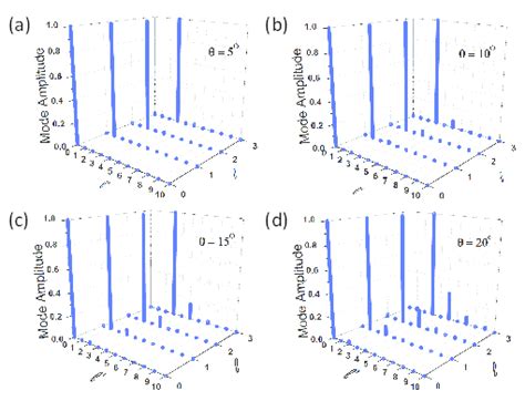 Color Online Decomposition Of The Retrieved Beam Mode In Terms Of Lg Download Scientific