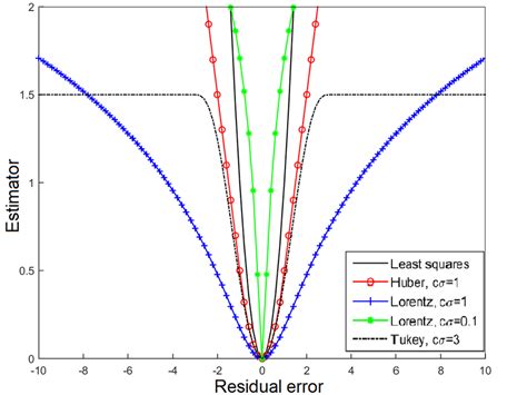 1 a different m estimator functions and b the associated weights