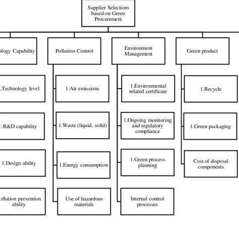 Structure Hierarchy Of Objectives Criteria And Sub Criteria For Download Scientific Diagram