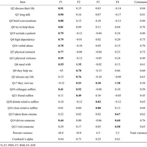 Pattern Matrix For The CPP Scale Download Table
