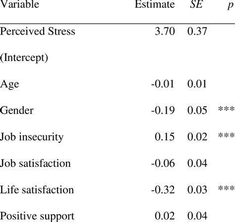 linear regression model for perceived stress and the predictors