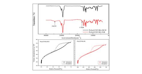 Surface Properties Of Hyper Cross Linked Polymeric Resins Using Inverse