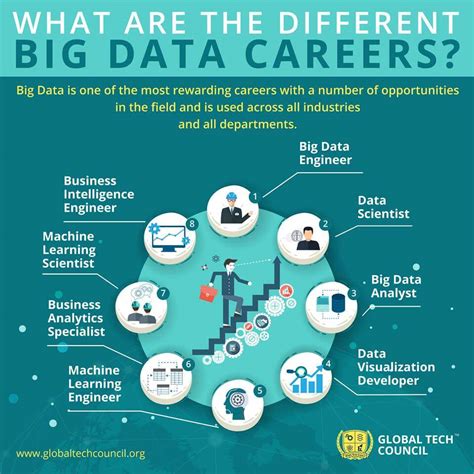 What Are The Different Big Data Careers Global Tech Council