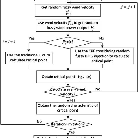 The Calculation Steps Of Random Fuzzy Continuation Power Flow Download Scientific Diagram