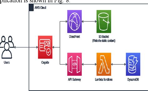figure 1 from investigation of serverless architecture semantic scholar