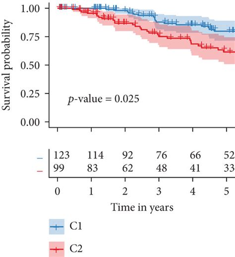 A Classification Of Tnbc Patients Based On Cancer Associated