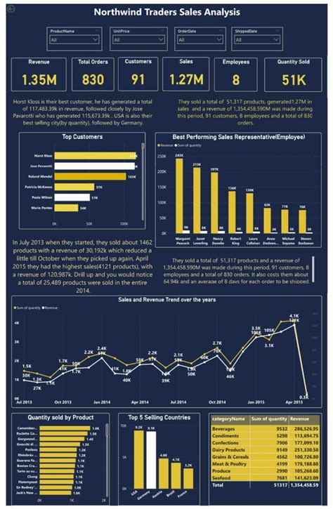 Anozie Chinonso On Linkedin Powerbi Marketing Data Sales