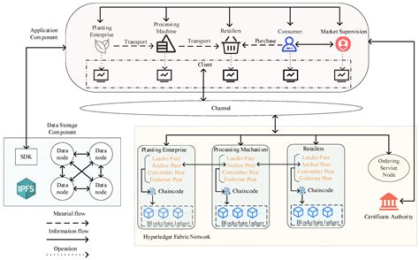 Hyperledger Fabric Based Tea Supply Chain Production Data Traceable Scheme
