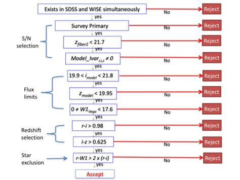 schematic flow chart for the eboss lrg target selection algorithm all