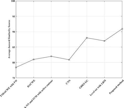 comparison of segmentation results of proposed and conventional