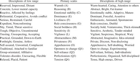 16pf Scale Names And Descriptors 37 Download Table