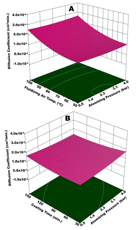 Production And Characterization Of Controlled Release Urea Using Biopolymer And Geopolymer As