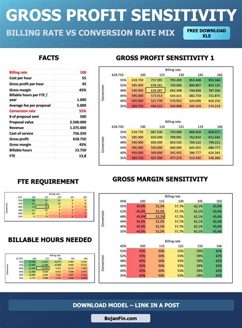 Gross Profit Sensitivity