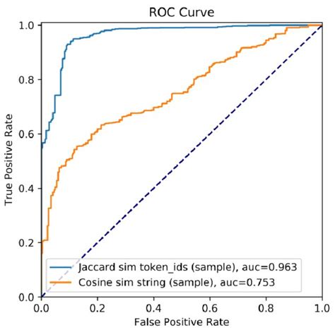 Roc Curves To Compare Our Method And A Simple Method Based On Cosine Download Scientific