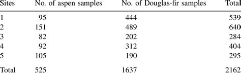 Number Of Trees Sampled For Age Structure Analysis Download Scientific Diagram