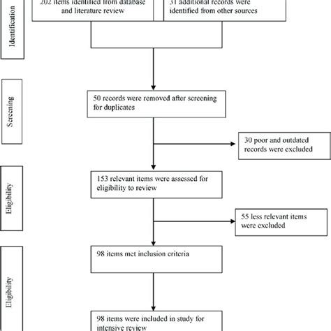 screening literature using preferred reporting items for systematic