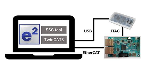 Speedy Development Environment Setup With RX M Industrial Network Solution About EtherCAT