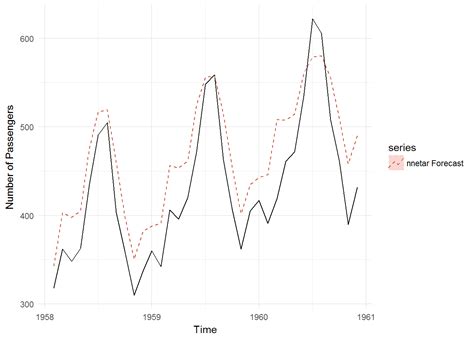 Neural Network Time Series Models