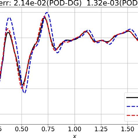 Example 3 X Component Of Velocity Field Along Cut Line Download