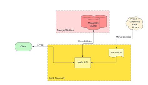 Github Hayatscodesgutenberg Fiction Books Api A Restful Api That