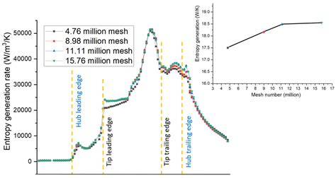 Loss Analysis Of A Transonic Rotor With A Differential Approach To Entropy Generation