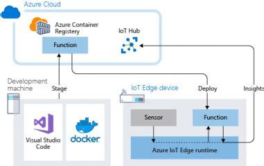 Azure IoT Hub Integration Tutorial For Beginners Learn In Day FREE Updated