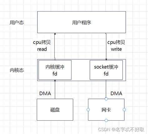 零拷贝mmap和sendfile Csdn博客