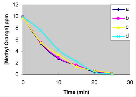 Effect Of Ph On Rate Of Methyl Orange Degradation Reaction Under