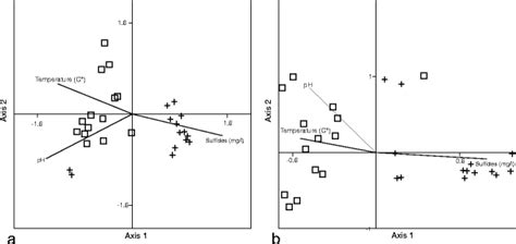 canonical correspondence analysis cca biplot based on t rflp data and