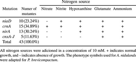Growth Of The P Brevicompactum Chlorate Mutants In Minimum Medium
