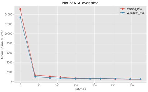 Plot Training And Validation Loss Python Deep Learning Projects Book