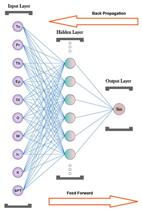 Estimating Maximum Surface Settlement Caused By Epb Shield Tunneling Utilizing An Intelligent