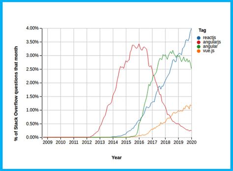 Vue Vs React Which Framework Is A Winner In 2024