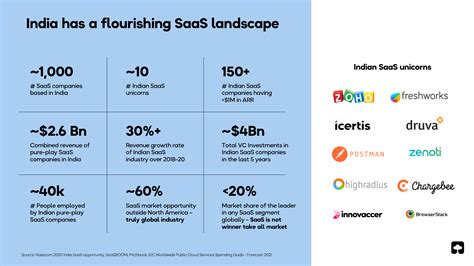 Shaping Indias SaaS Landscape Tryst With Destiny For Startups
