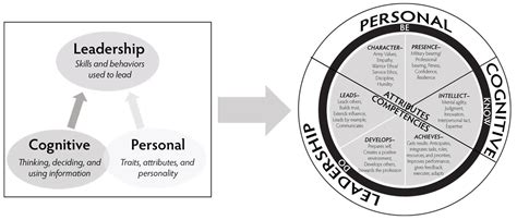 Are All Of These Assessments Really Worth My Time How Career Long Assessments Drive Leader Self
