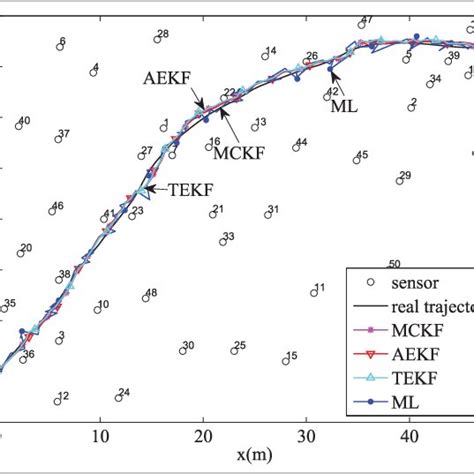 Tracking Trajectories Of The Target Under Different Tracking