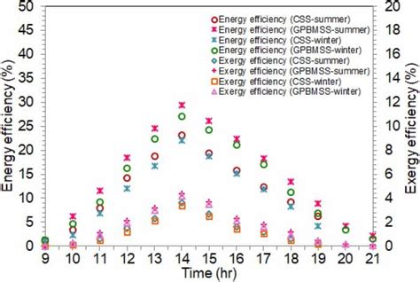 Variations Of Energy And Exergy Efficiencies During Summer And Winter Download Scientific