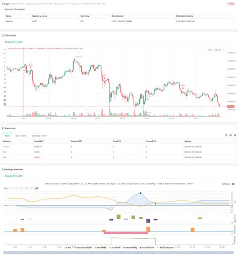 Advanced Dual Moving Average Momentum Trend Following Trading System