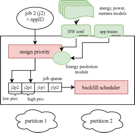Figure 1 From Energy Hardware And Workload Aware Job Scheduling Towards Interconnected Hpc