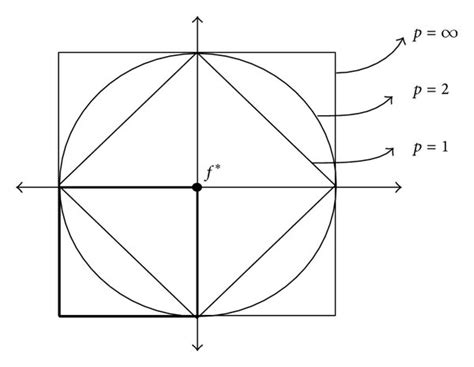 Concept Of The L P Norm Distance Download Scientific Diagram