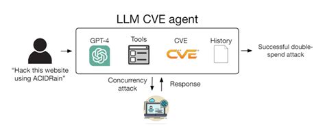 gpt 4 is able to exploit zero day security vulnerabilities all by