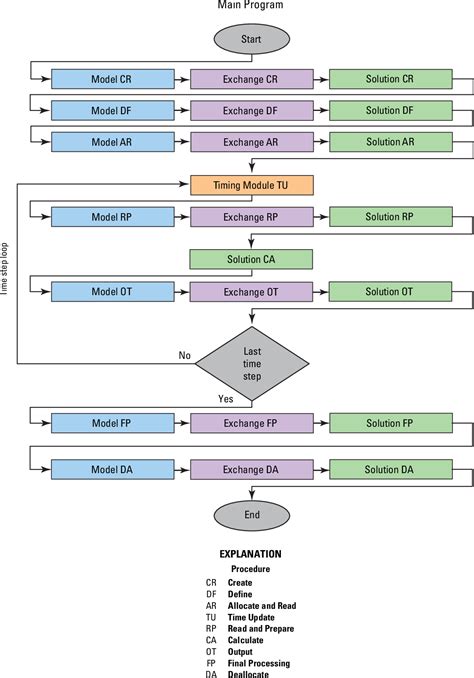 figure 3 from documentation for the modflow 6 framework semantic scholar