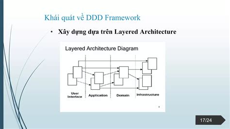 Domain Driven Design Framework Pptx