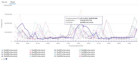 Windows Server Logical Disk Second Performance Pera Bilgi Sistemleri Windows Server Logical Disk Second Performance Pera Bilgi Sistemleri