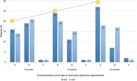 Tympanometry Findings Curve Type At 3 6 And 12 Months Download