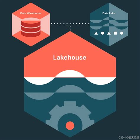 【azure 架构师学习笔记】 azure databricks 19 lakehouse csdn博客